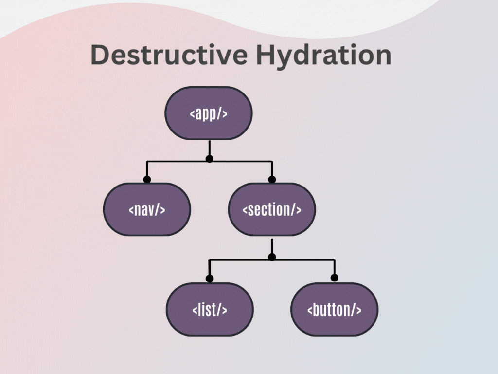 Angular kurz erklärt: Hydration | Angular.DE Angular kurz erklärt: Hydration | Angular.DE