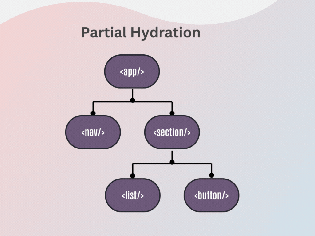 Angular kurz erklärt: Hydration | Angular.DE Angular kurz erklärt: Hydration | Angular.DE
